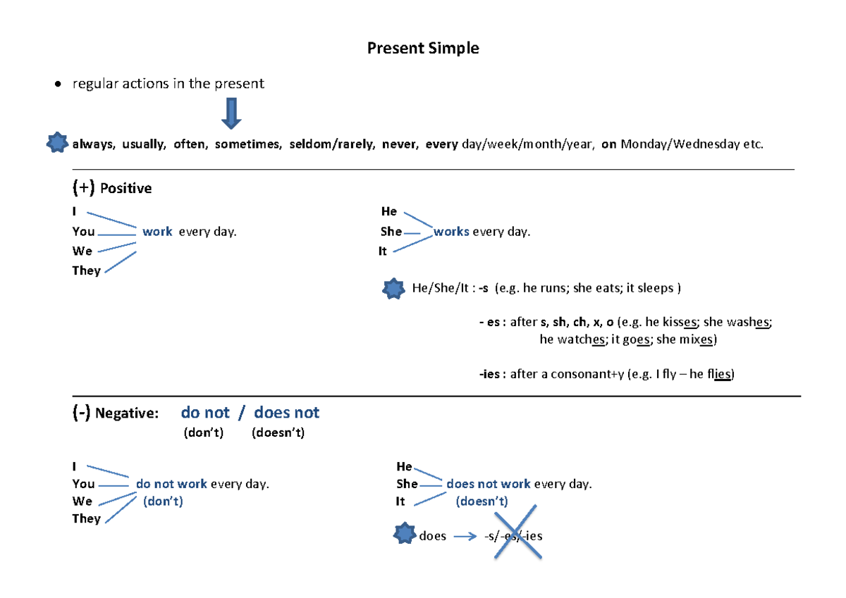 All tenses - Present Simple regular actions in the present always ...
