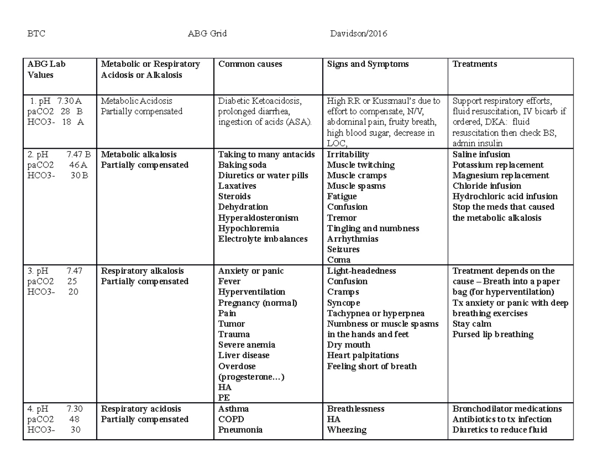 ABG Grid-1 - ABG grid - BTC ABG Grid Davidson/ ABG Lab Values Metabolic ...
