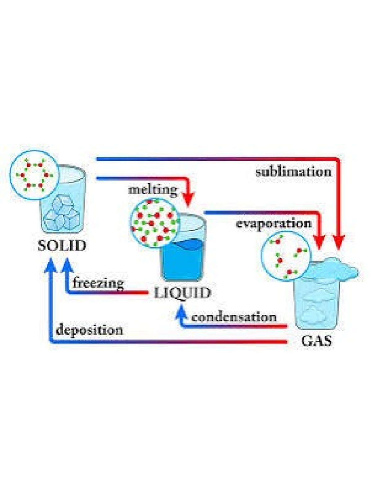 Document - All goods - Education - sublimation melting evaporation ...