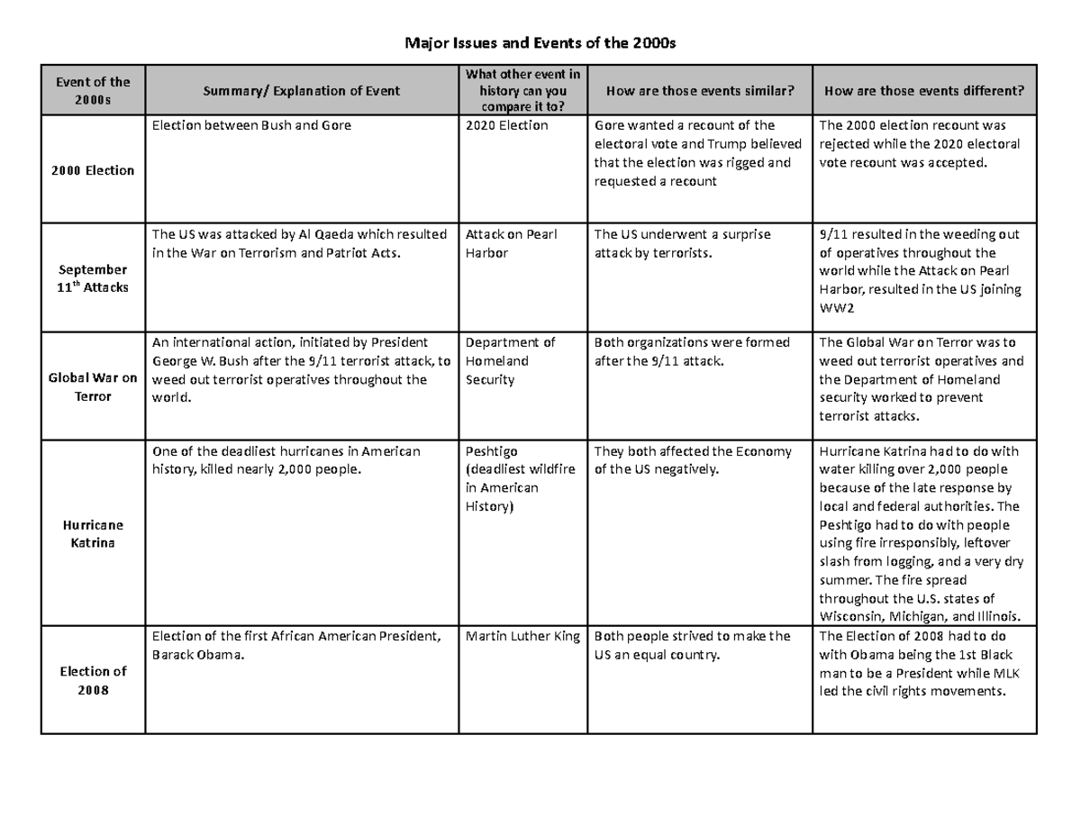 Major Issues and Events of the 2000 s - September 11 th Attacks The US ...