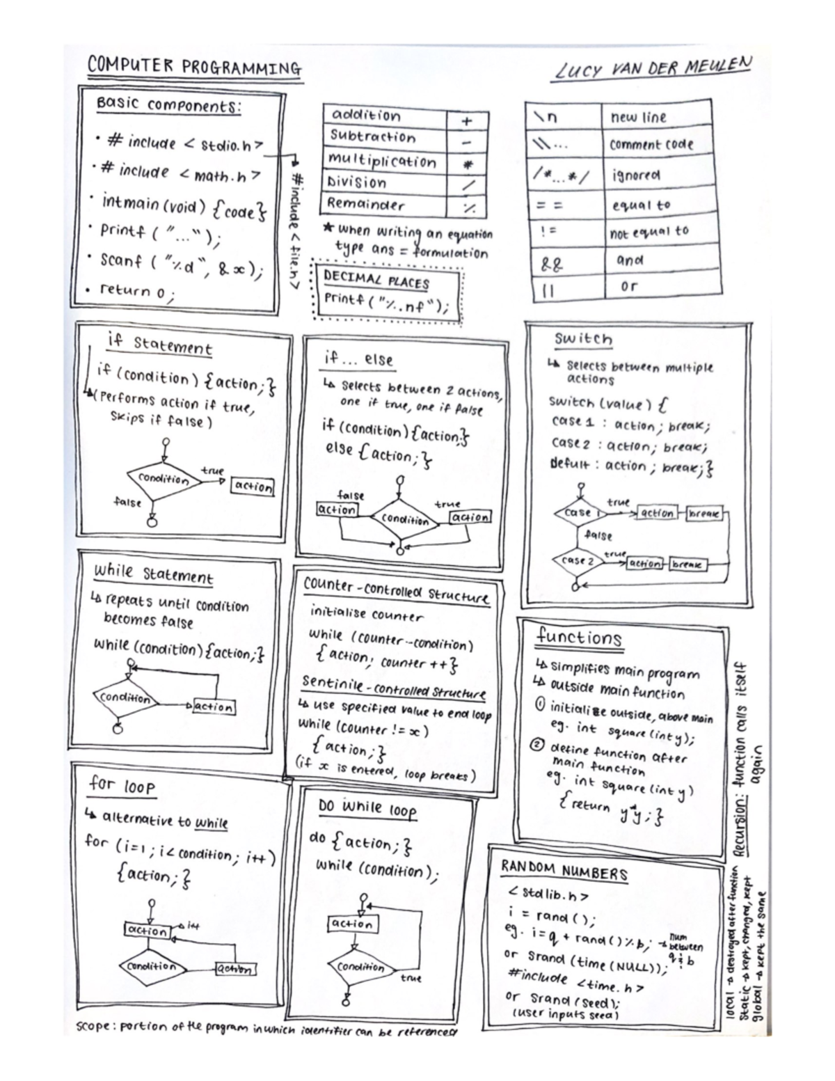 Computer Programming Cheat Sheet Computer Programming Lucy Van Der Meulen Basic Components