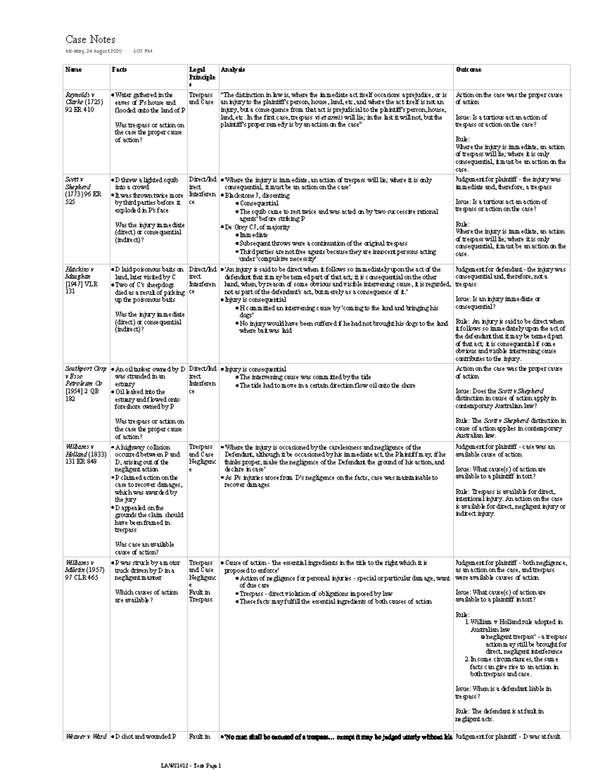Case notes torts - Case summaries - Name Facts Legal Principle s ...