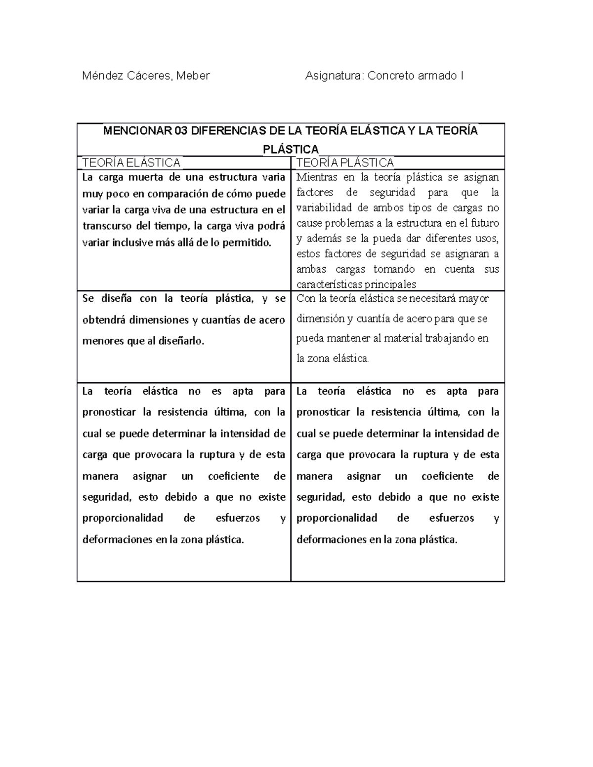 Mencionar 03 Diferencias DE LA Teoría Elástica Y LA Teoría Plástica ...