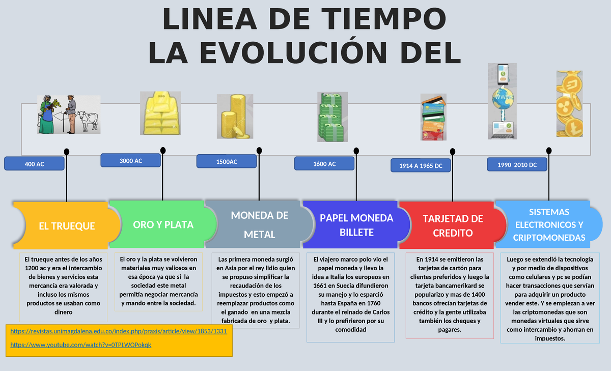 583840599 Linea Del Tiempo La Evolucion Del Dinero - LINEA DE TIEMPO LA EVOLUCIÓN DEL DINERO El ...