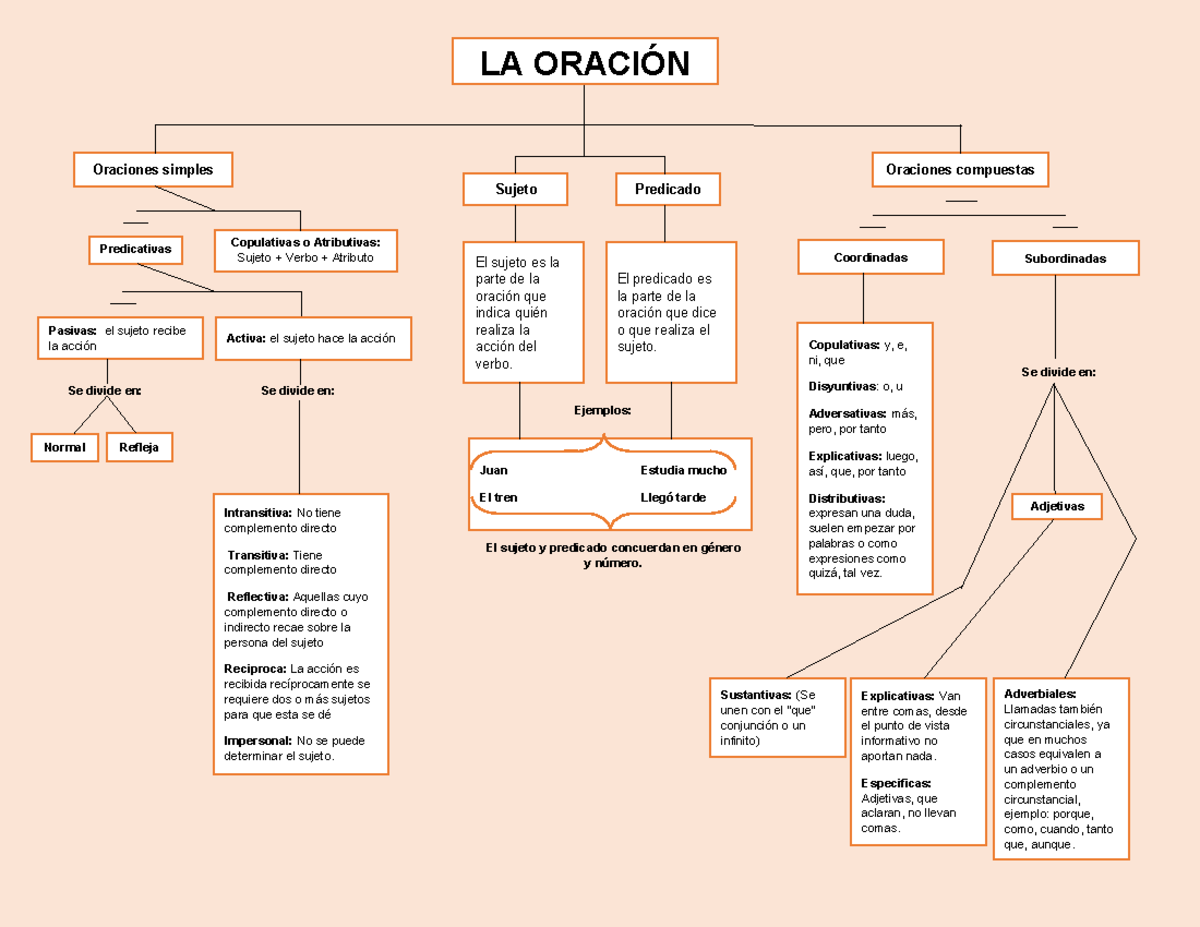 Mapa conceptual de la Oracion - Oraciones simples Oraciones compuestas ...