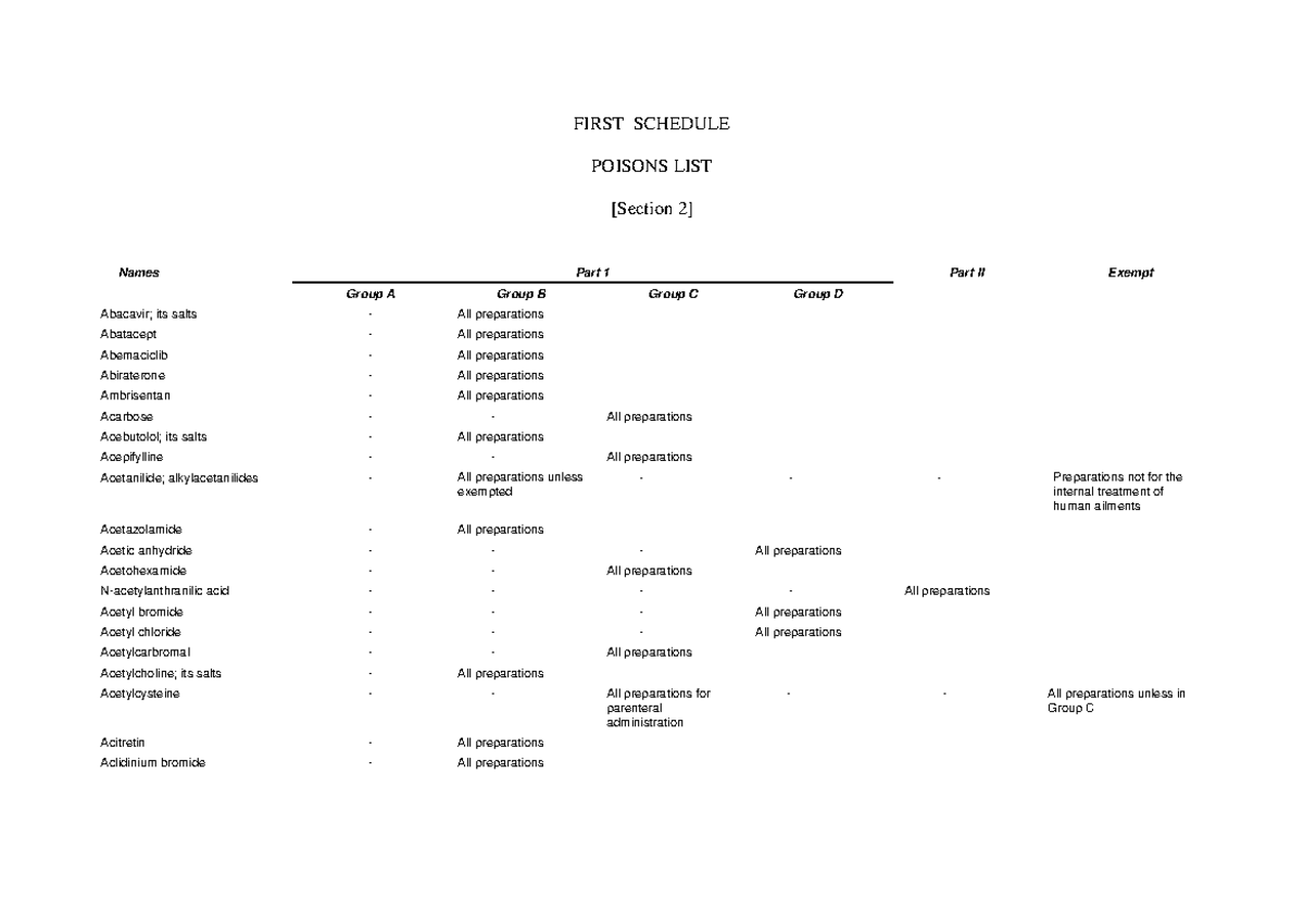 Poisons LIST FIRST SCHEDULE POISONS LIST Section 2 Names Part 1