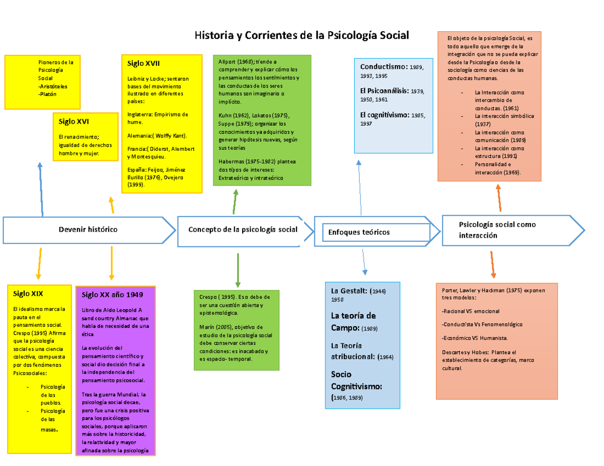 Linea De Tiempo Jaqueline Sanchez B - Ciencias Sociales - Studocu