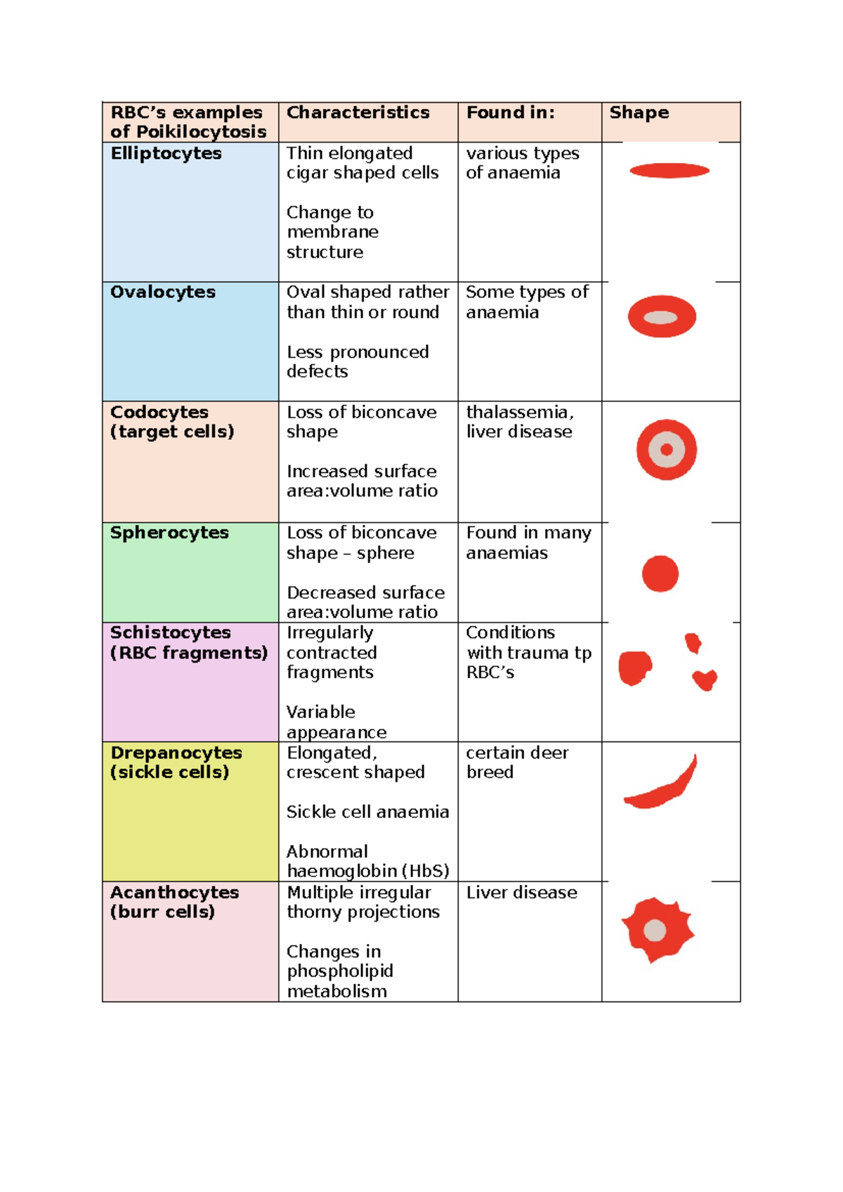 RBC - Types of RBC - RBC’s examples of Poikilocytosis Characteristics ...