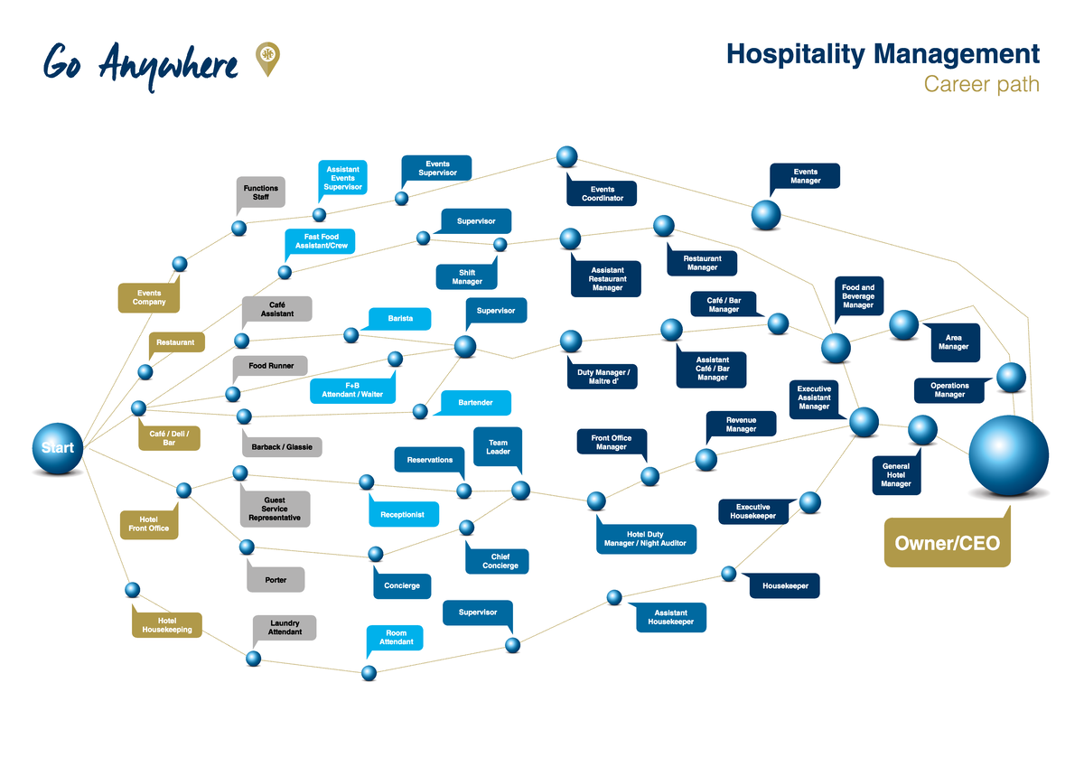 IHS Hospitality Management Career Pathway - Studocu