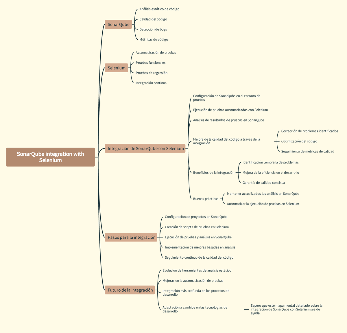 Realizar un mapa mental detallado de Sonar Qube integration with ...