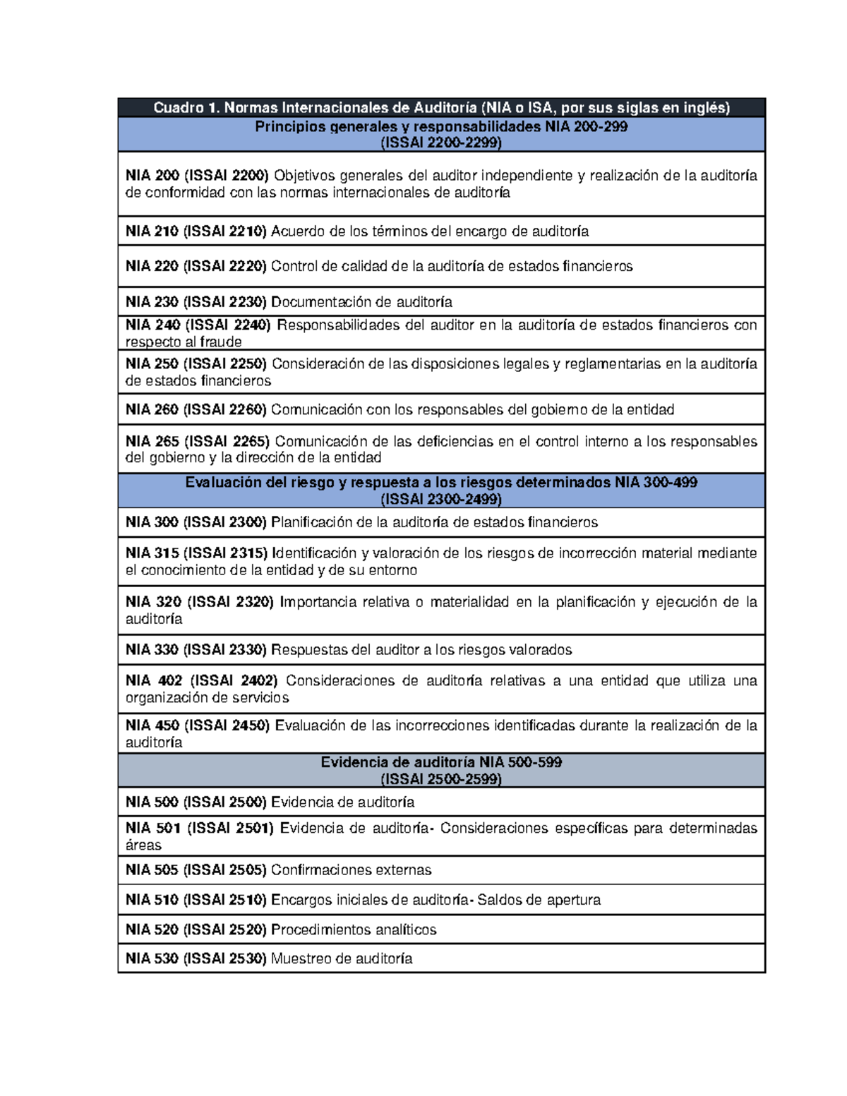 Cuadro de las NIA - Resumen Corporate Accounting and Reporting - Cuadro ...
