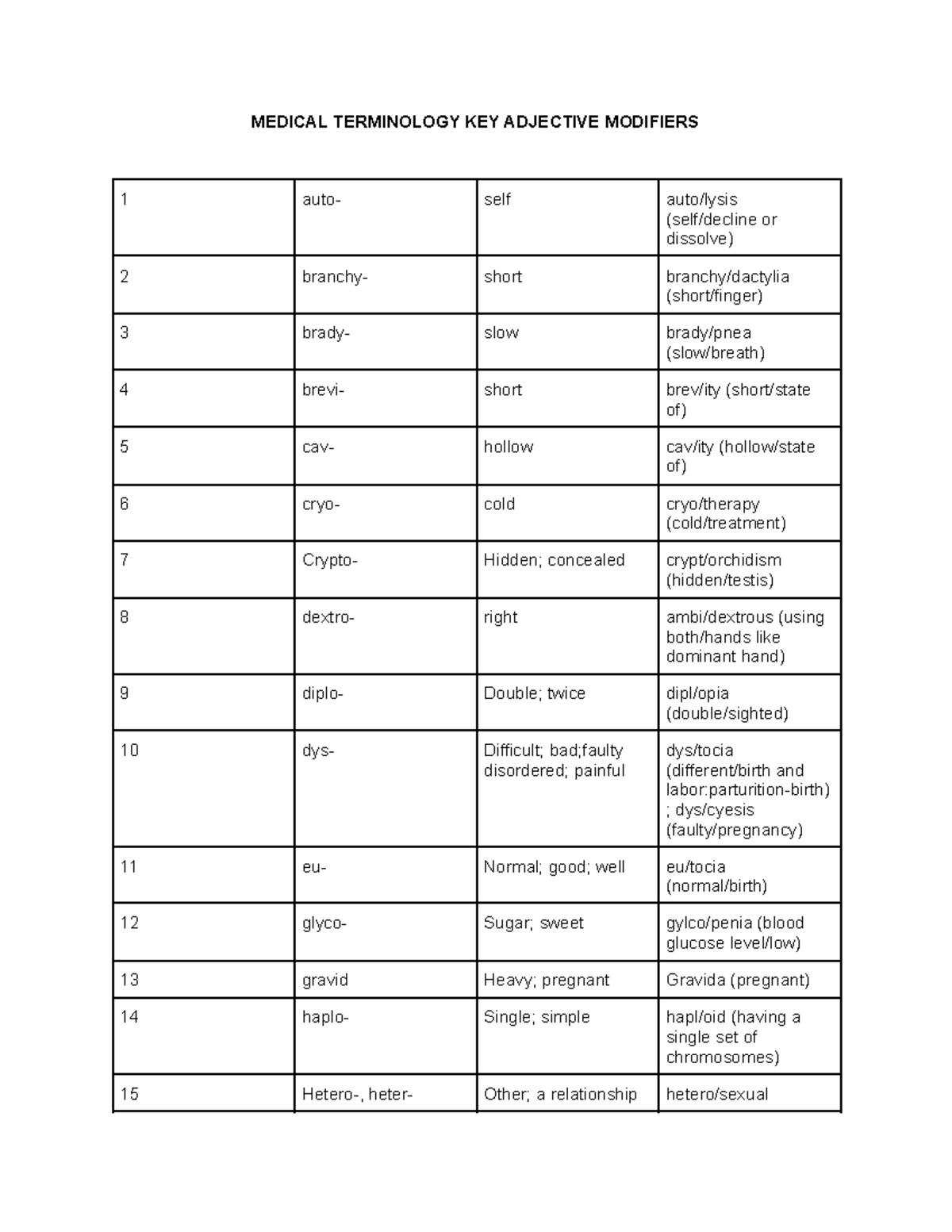 Medical Terminology KEY Adjective Modifiers - MEDICAL TERMINOLOGY KEY ...