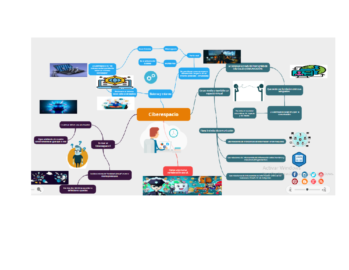 Mapa mental ciberespacio - Aplicacion de la seguridad informatica - Studocu
