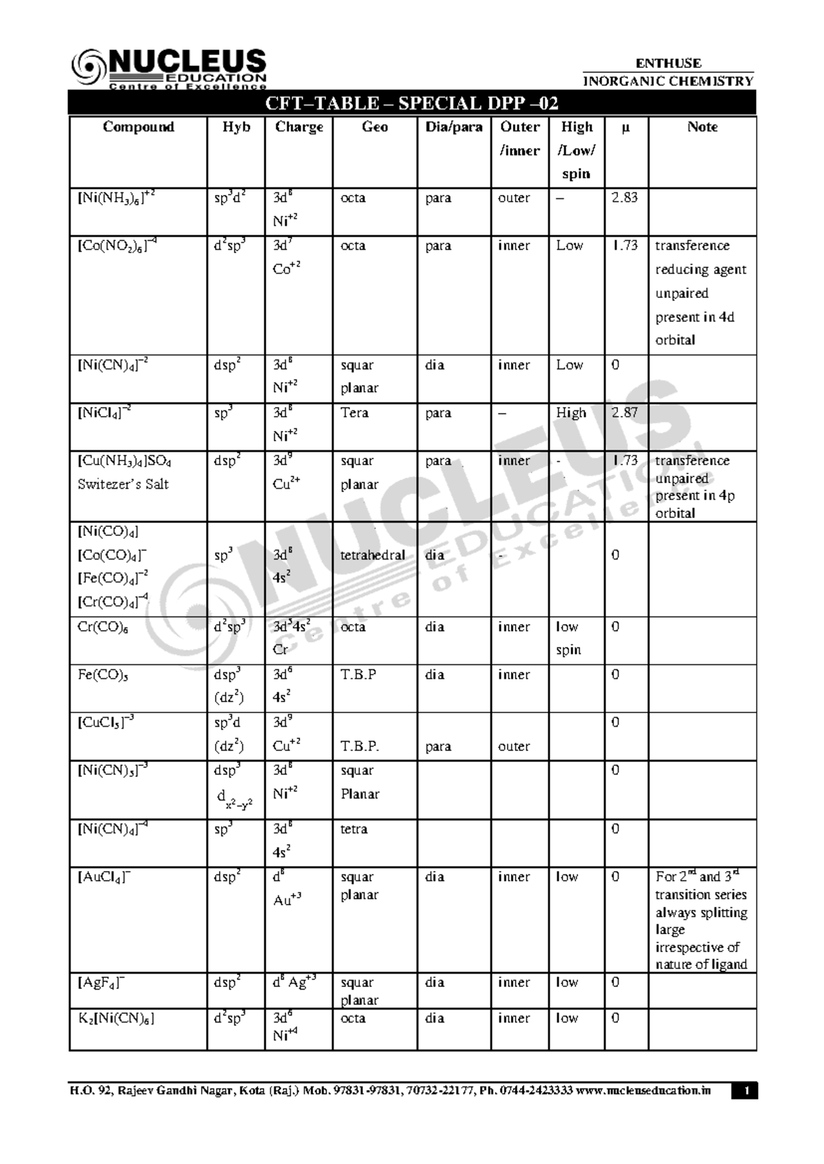 CFT Table DPP 2 - co ordinate chemistry practice - H. 92, Rajeev Gandhi ...