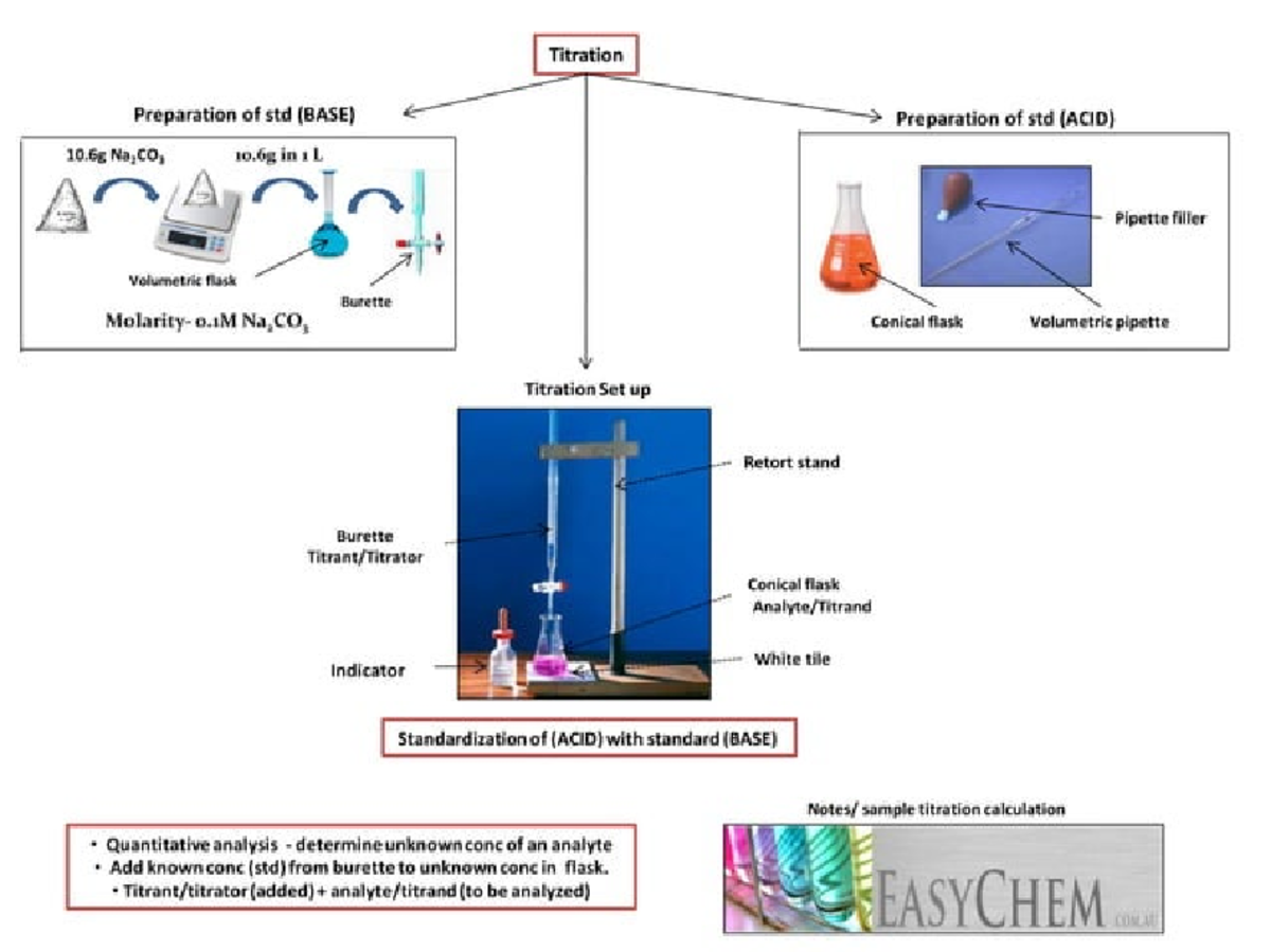 Ib chemistry titration techniques and ia on titration - Studocu