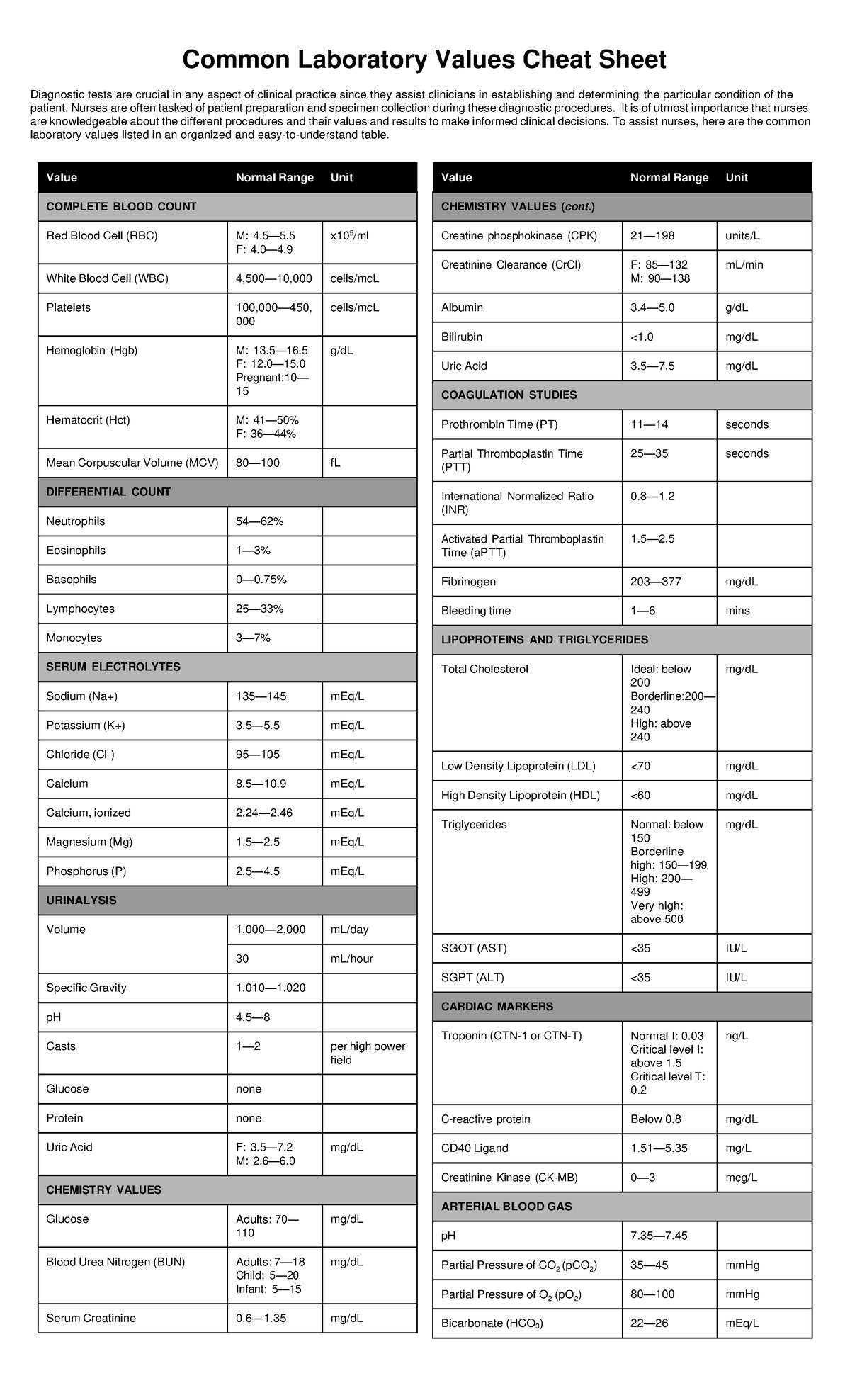 Common Laboratory Values Cheat Sheet Value Normal Range Unit Complete