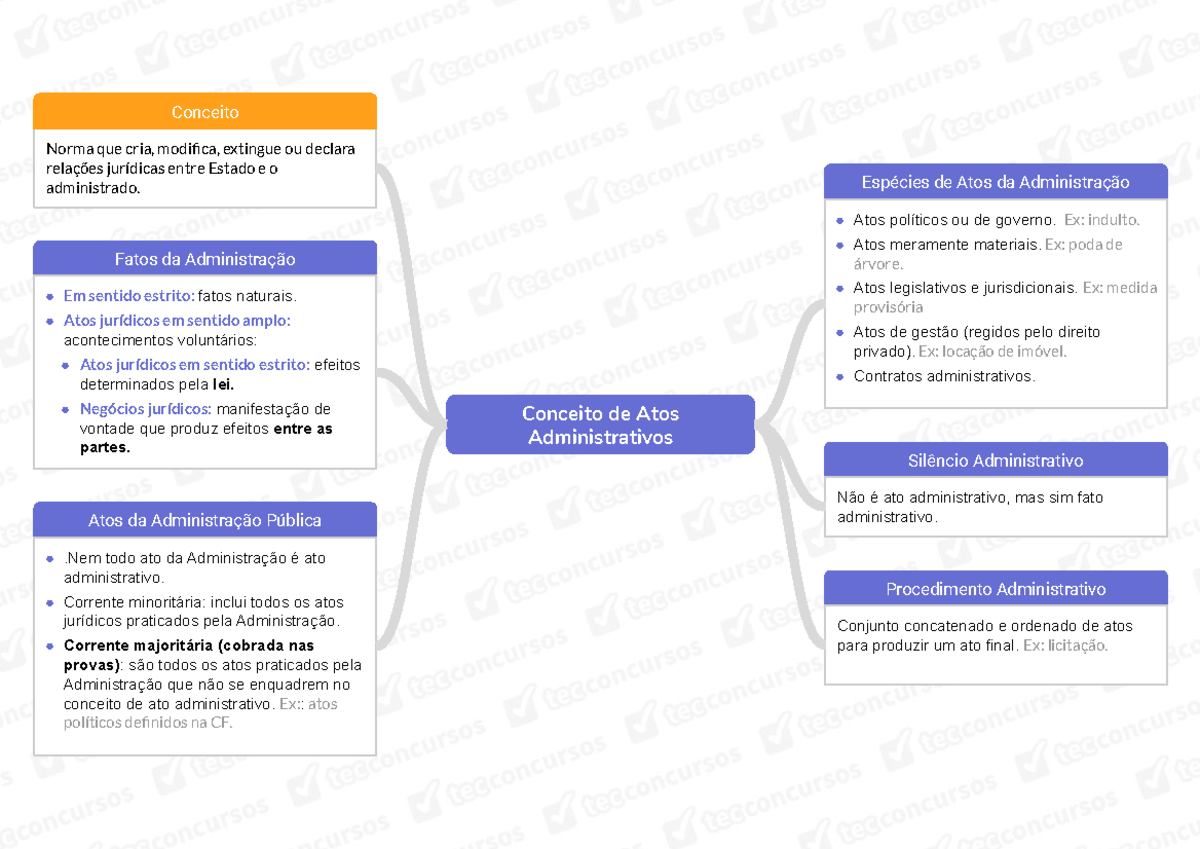 Document - MAPA MENTAL - Conceito de Atos Administrativos Espécies de ...