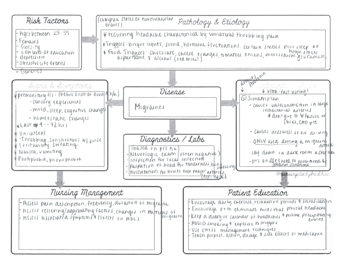 Mirgraines Concept Map - NURS 2040 - CCRI - Studocu