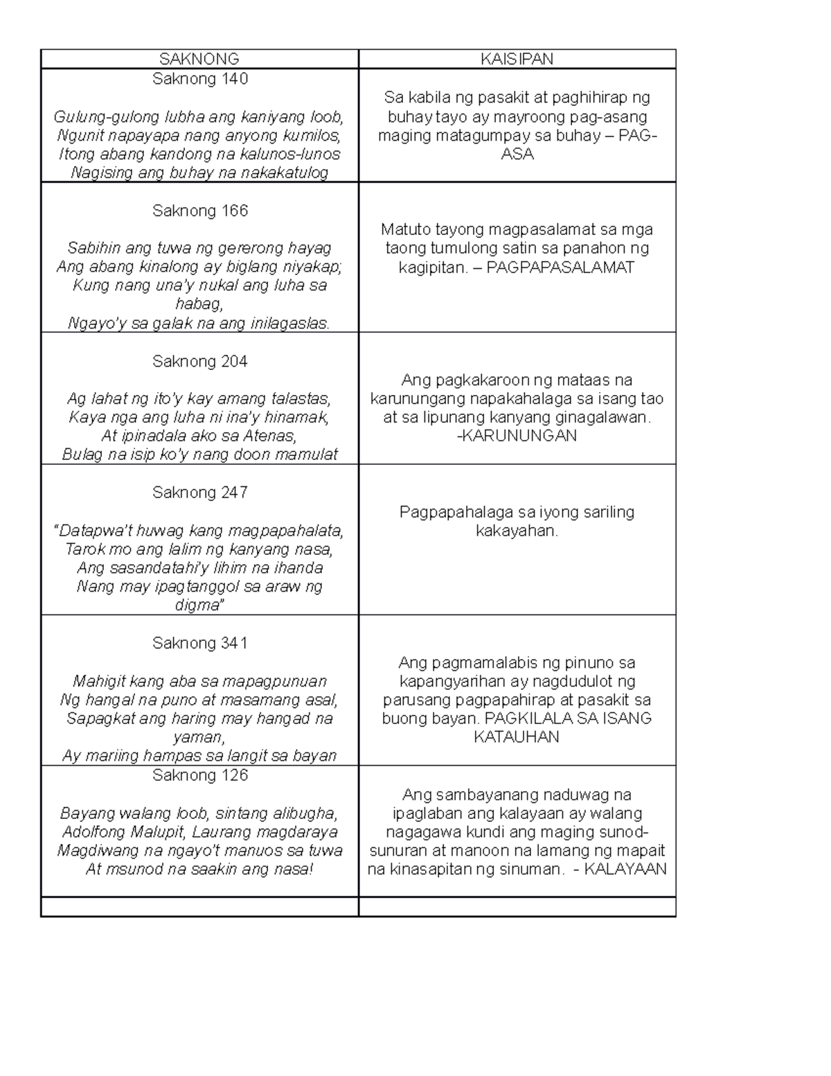 Saknong - PARA SA KARAGDAGANG IMPORMASYON - SAKNONG KAISIPAN Saknong ...