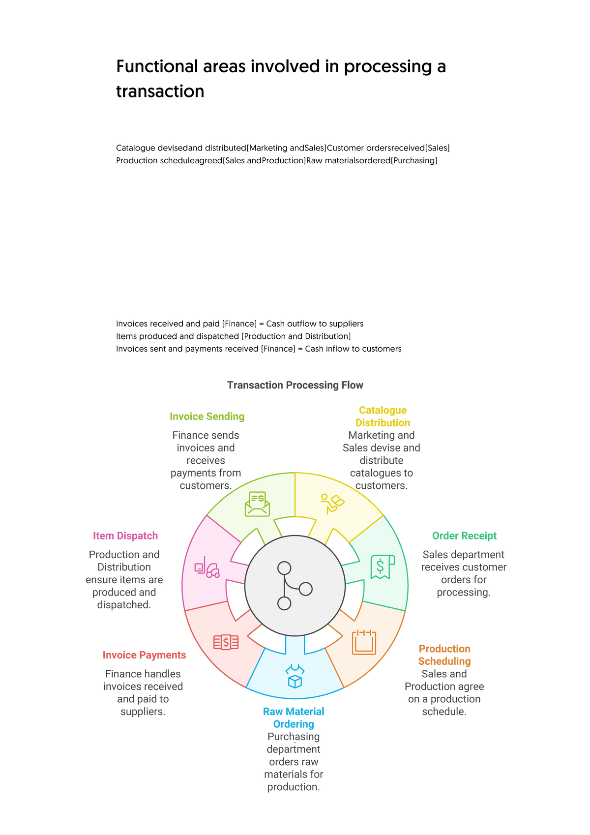 Functional areas involved in processing a transaction - Functional ...