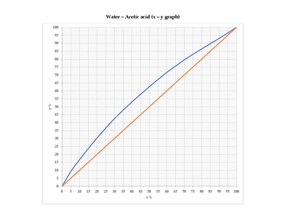 Distillation-xy-Graph - Water – Acetic acid (x – y graph) 1015202505 ...