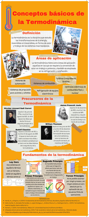 Infografía de los conceptos básicos de la termodinámica - La ley cero ...