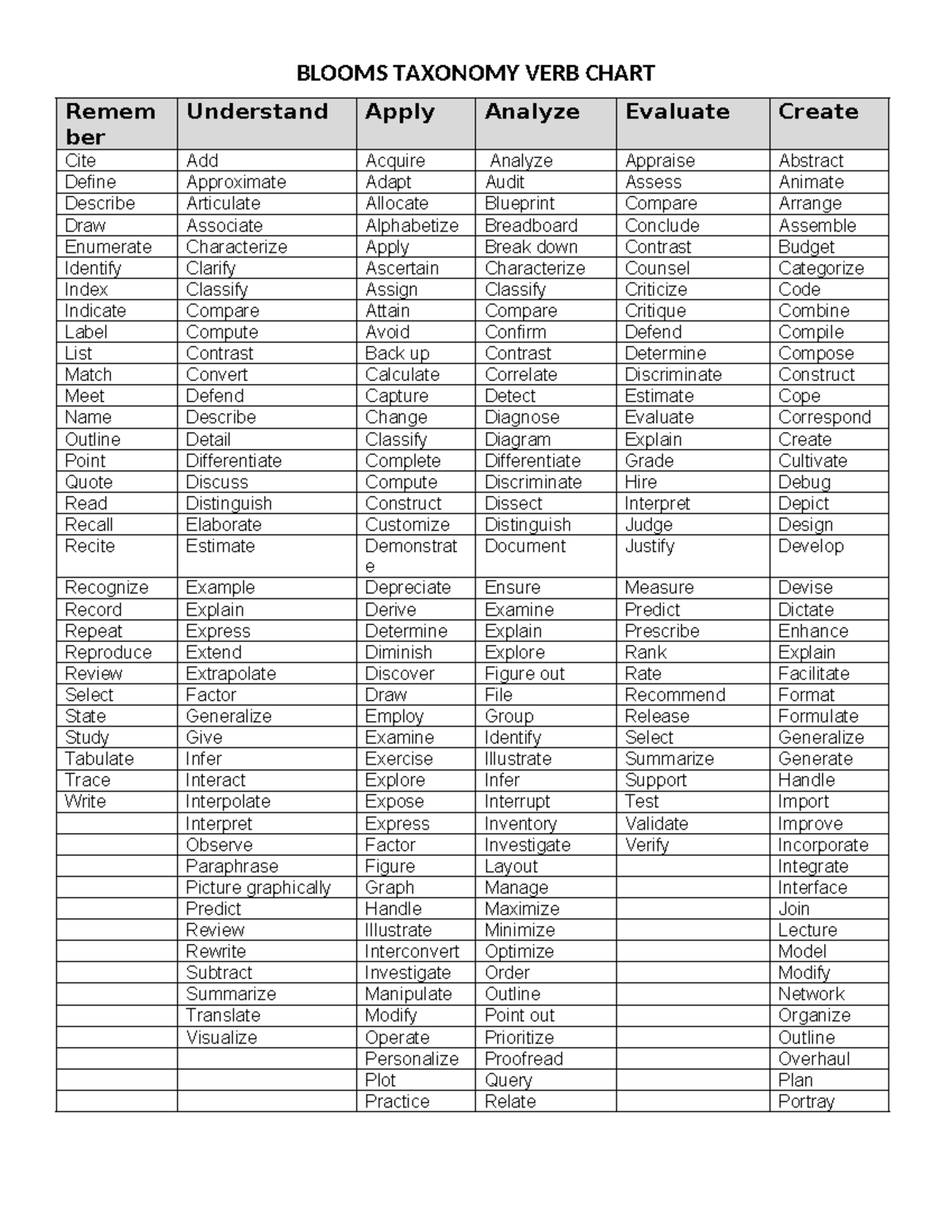 Blooms Taxonomy Verbs - BLOOMS TAXONOMY VERB CHART Remem ber Understand ...