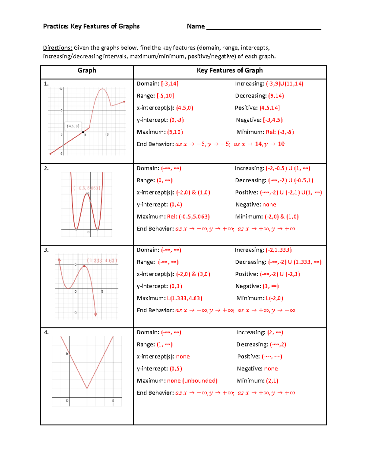 U1L2 Practice Answer Key 1 Practice Key Features Of Graphs Name