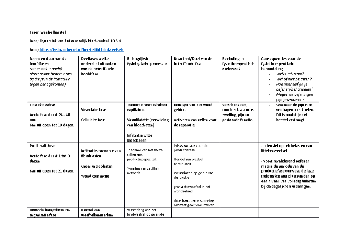 Tabel Fasen weefselherstel - Fasen weefselherstel Bron; Dynamiek van ...