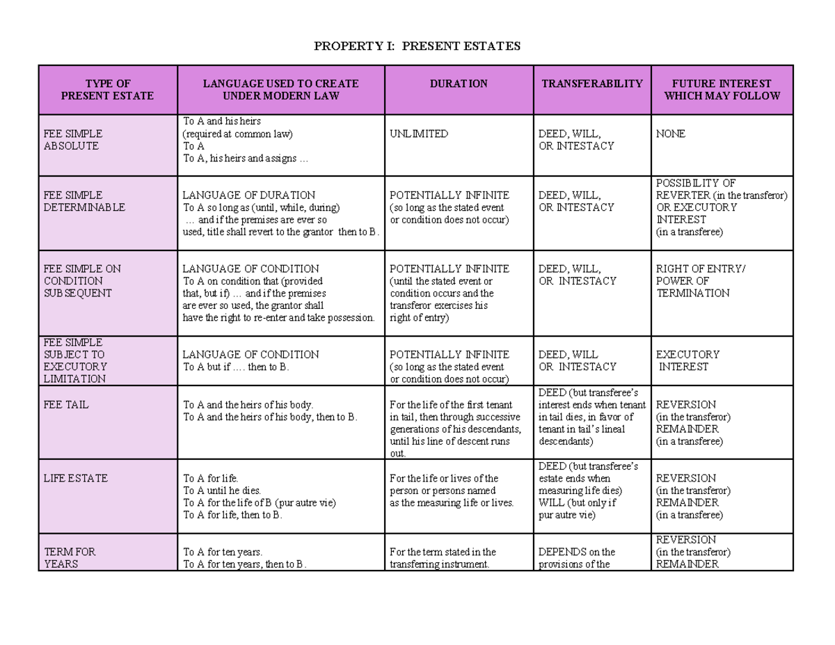 Present Interest Chart - PROPERTY I: PRESENT ESTATES TYPE OF PRESENT ...