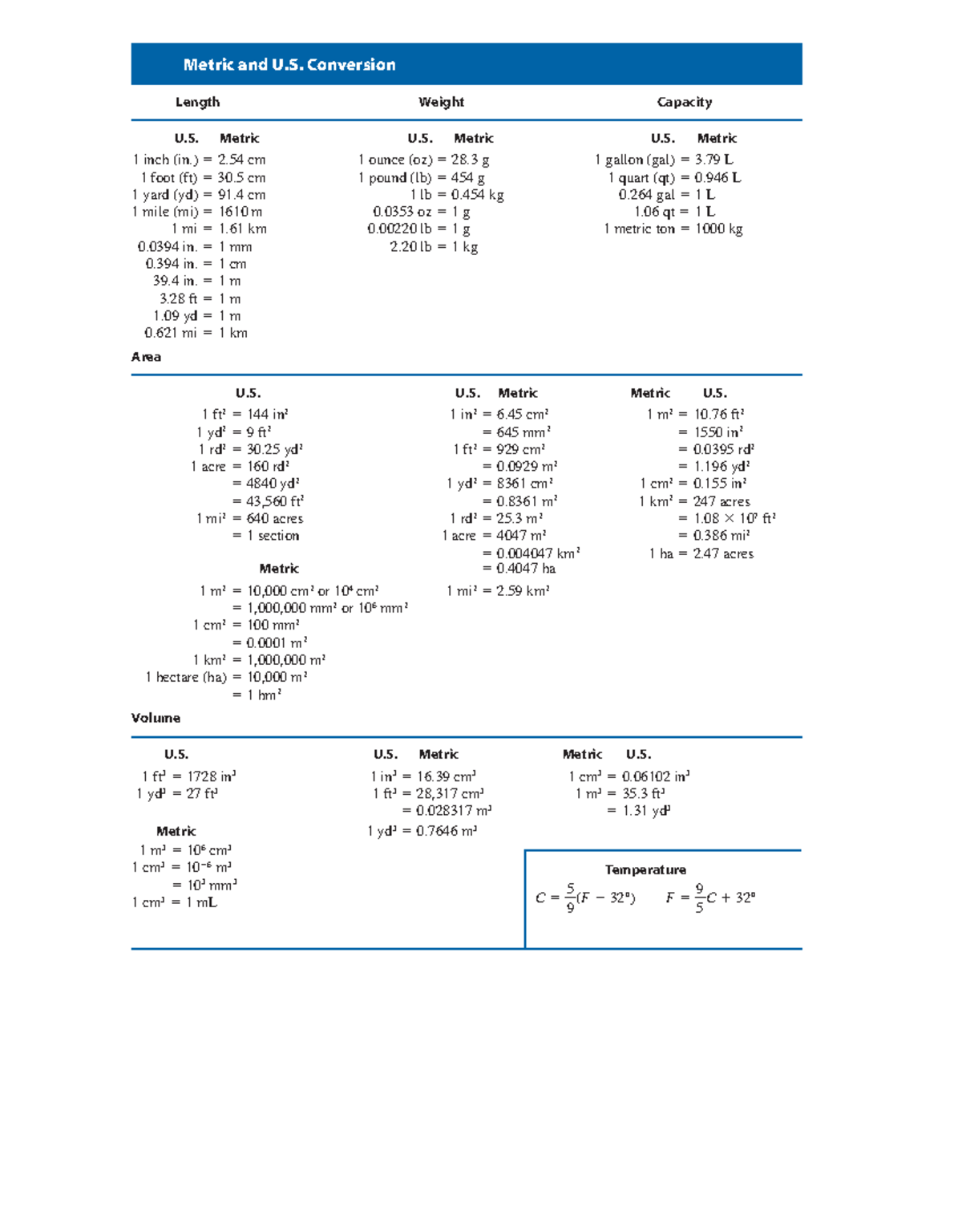 MAT151-Formula-Chart - Length Weight Capacity U. Metric U. Metric U. Metric 1 inch (in.) 5 2 cm ...