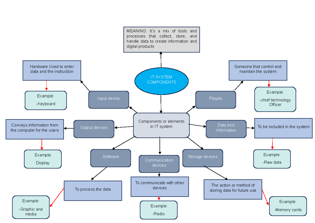 MInd Maps IT system components - MEANING: It’s a mix of tools and ...