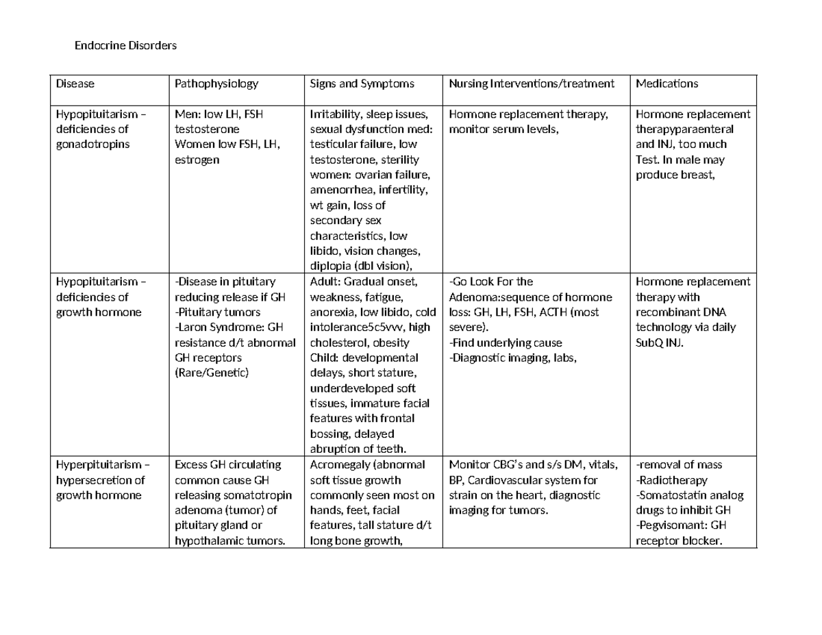 Endocrine disorders worksheet - Disease Pathophysiology Signs and ...