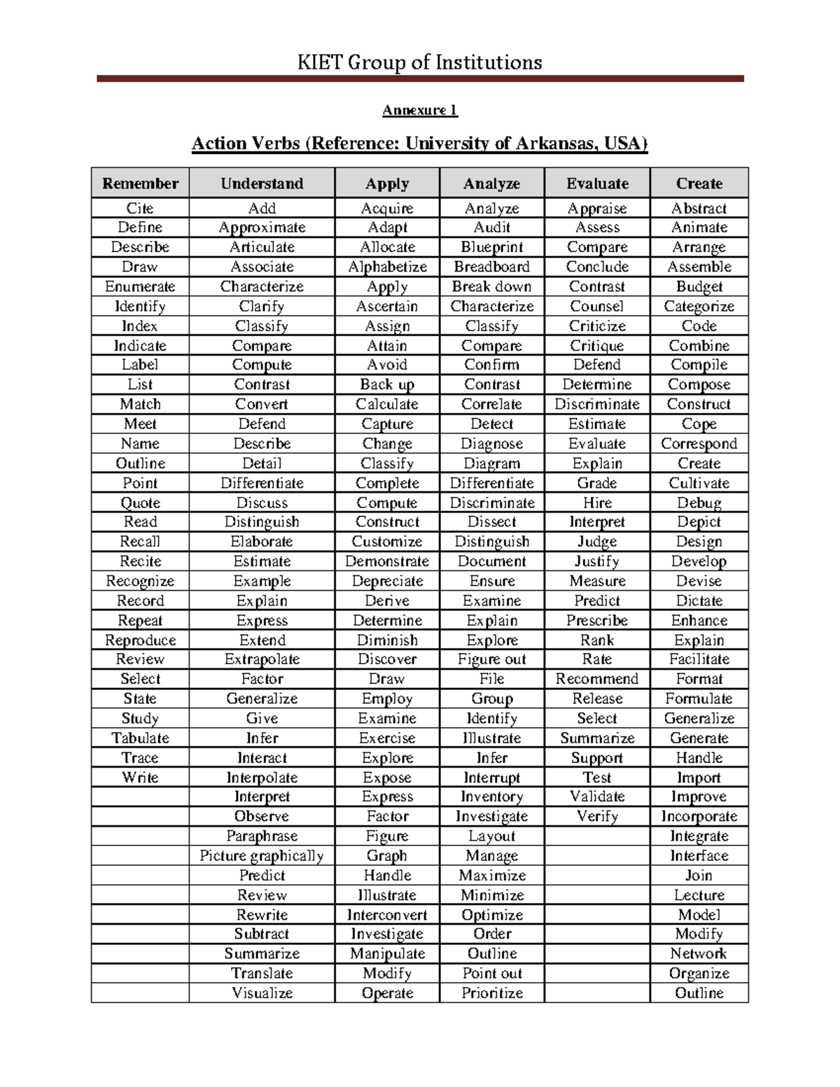 BL - Action Verbs - KIET Group of Institutions Annexure 1 Action Verbs ...