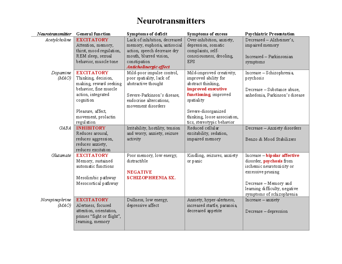 Neurotransmitter Overview Grid - Neurotransmitters Neurotransmitter ...