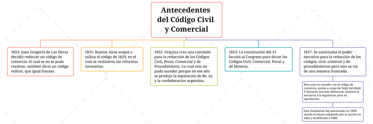 Antecedentes del Código Civil y Comercial - Antecedentes del Código ...