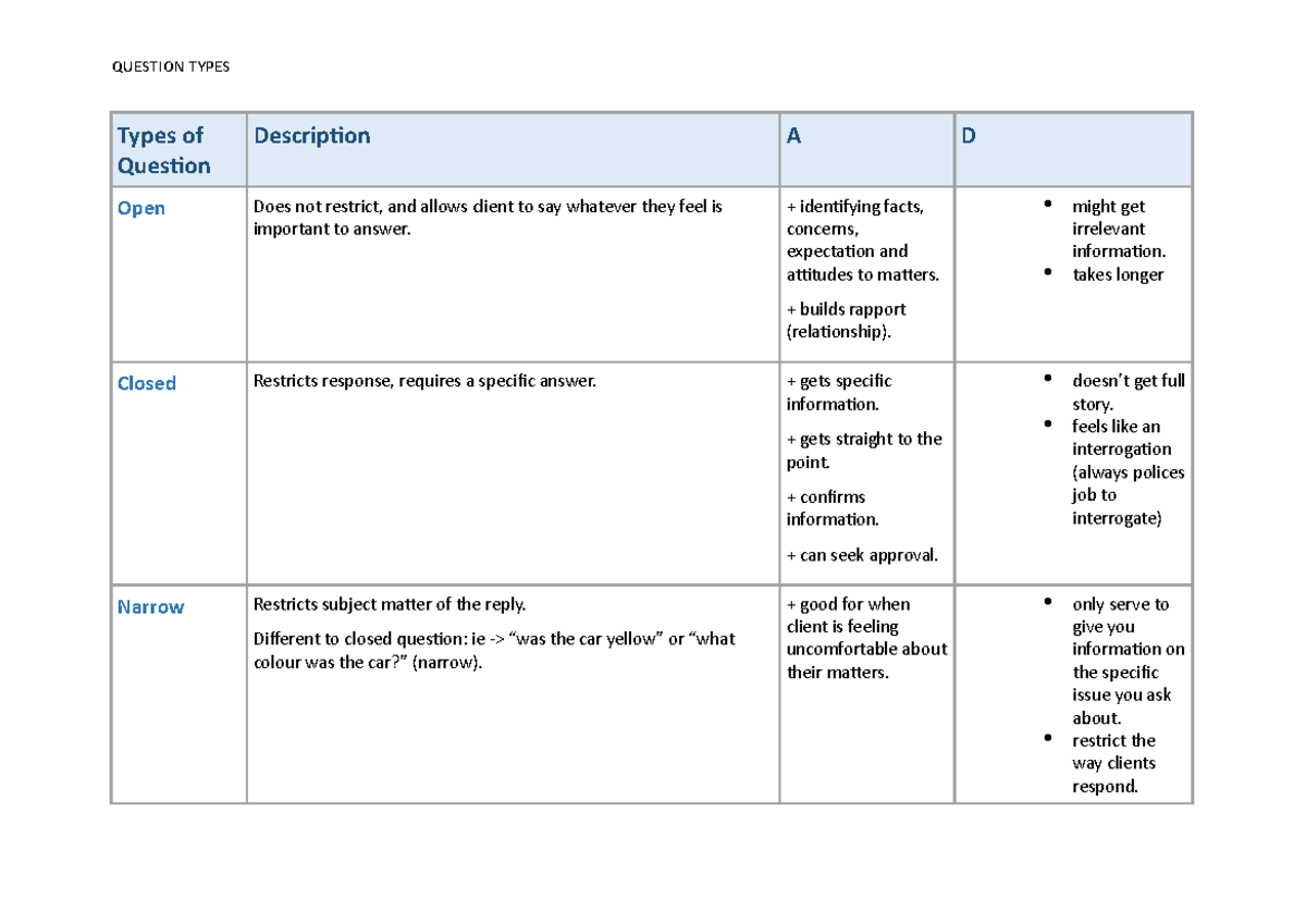 Types of Question - Types of Question Description A D Open Does not ...