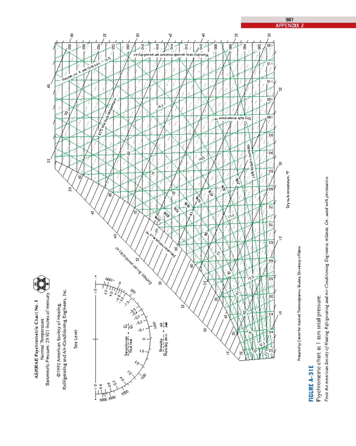 Ashrae-psychr-I - METS - 987 APPENDIX 2 FIGURE A–31E Psychrometric ...