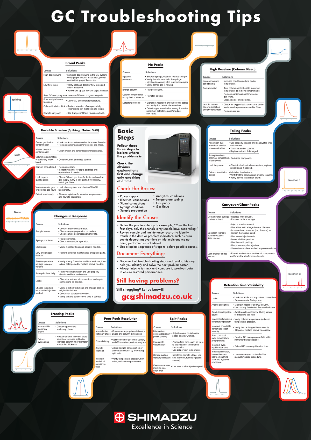 Gc troubleshooting - GC Troubleshooting Tips Poor Peak Resolution ...