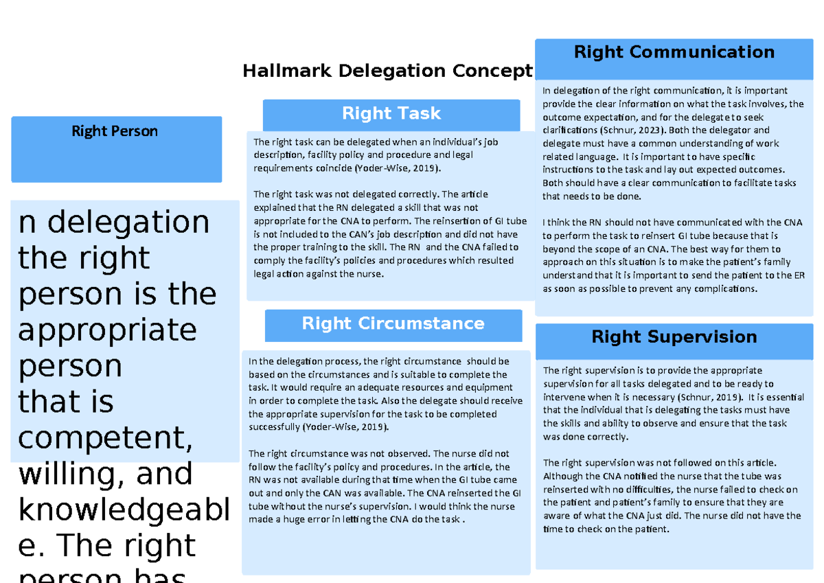 Delegation Map 335 - Hallmark Delegation Concept Map Right Person n ...
