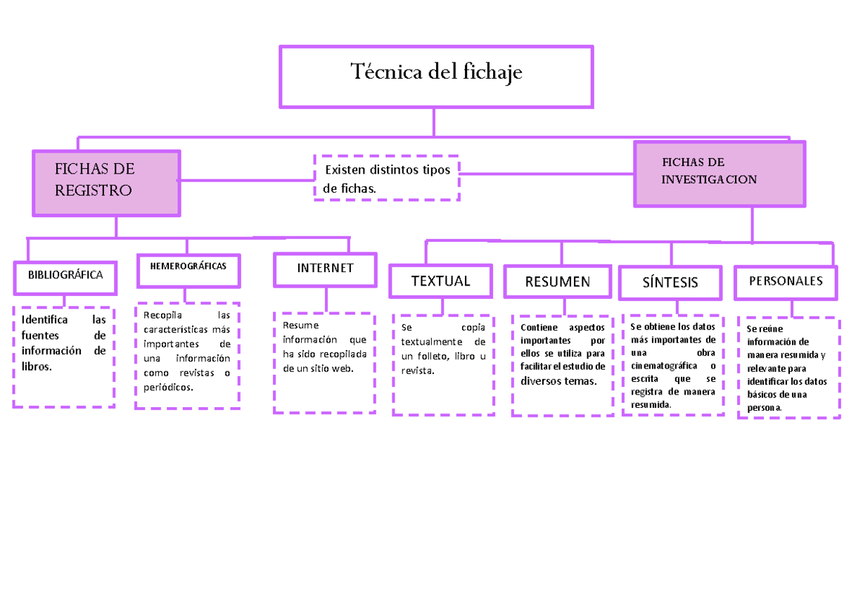 Organizador Grafico - Identifica las fuentes de información de libros ...