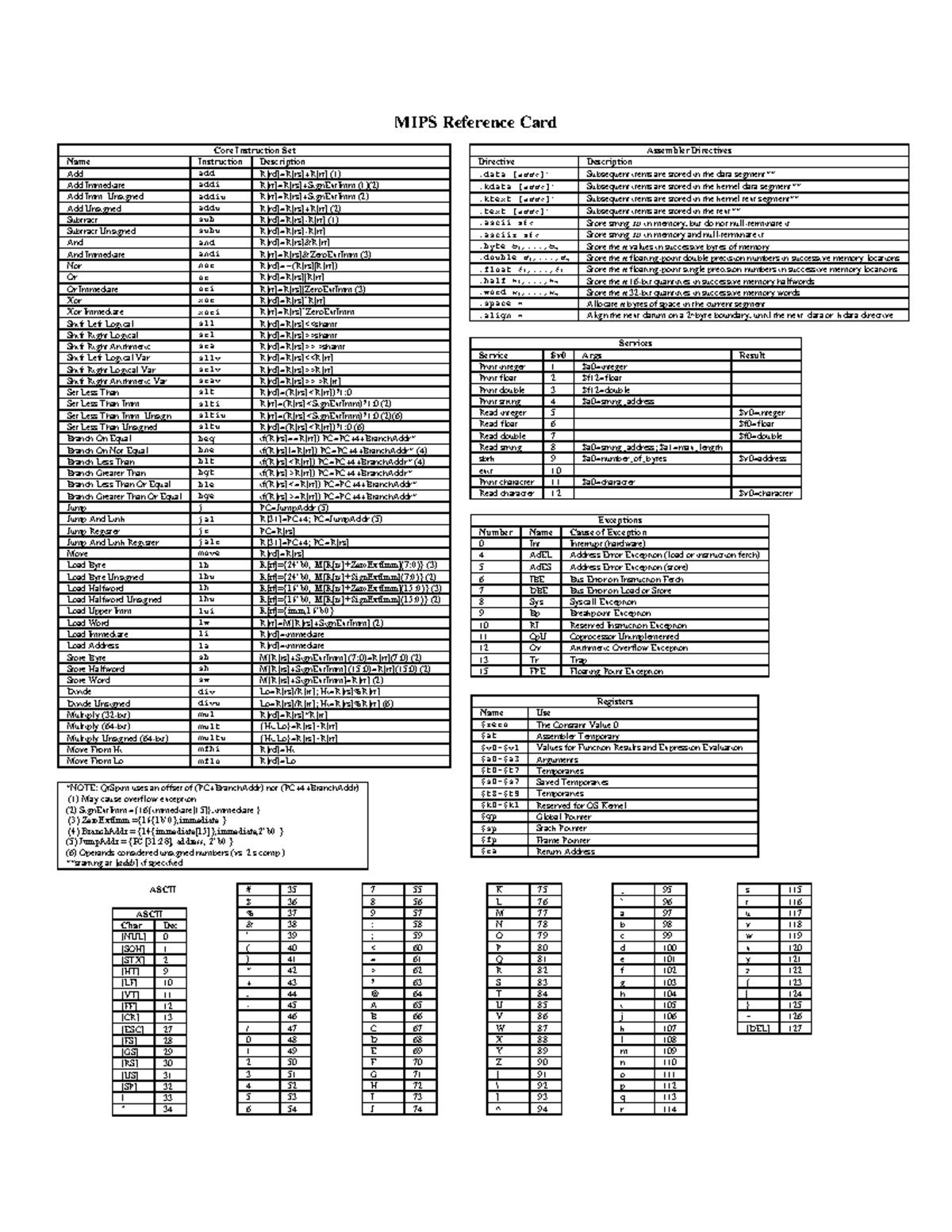 Prac ref card - Practical Reference Card - MIPS Reference Card ASCII ASCII Char Dec [NUL] 0 [SOH ...