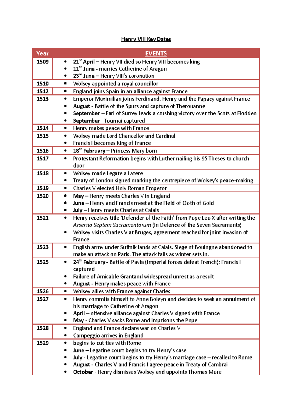 Henry VIII Key Dates - Henry VIII Key Dates Year EVENTS 1509 21 st ...