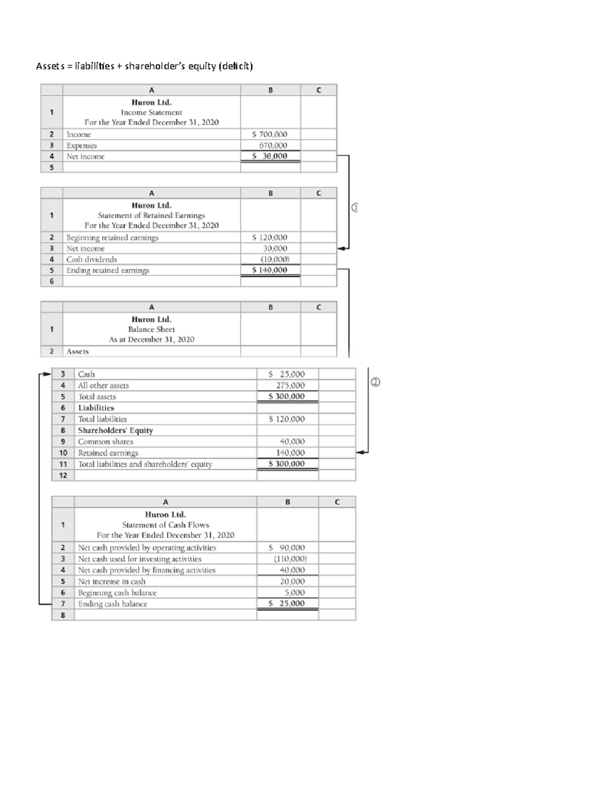 ACCT1220 ch1-3 charts - Assets liabilities equity (deficit) A B C Huron ...
