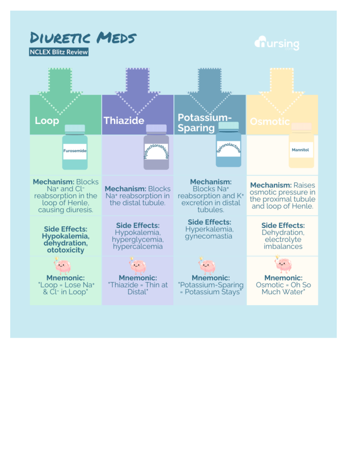 Diuretic Meds explained (2).png 1,080×1,080 pixels - DIURETICMEDS ...