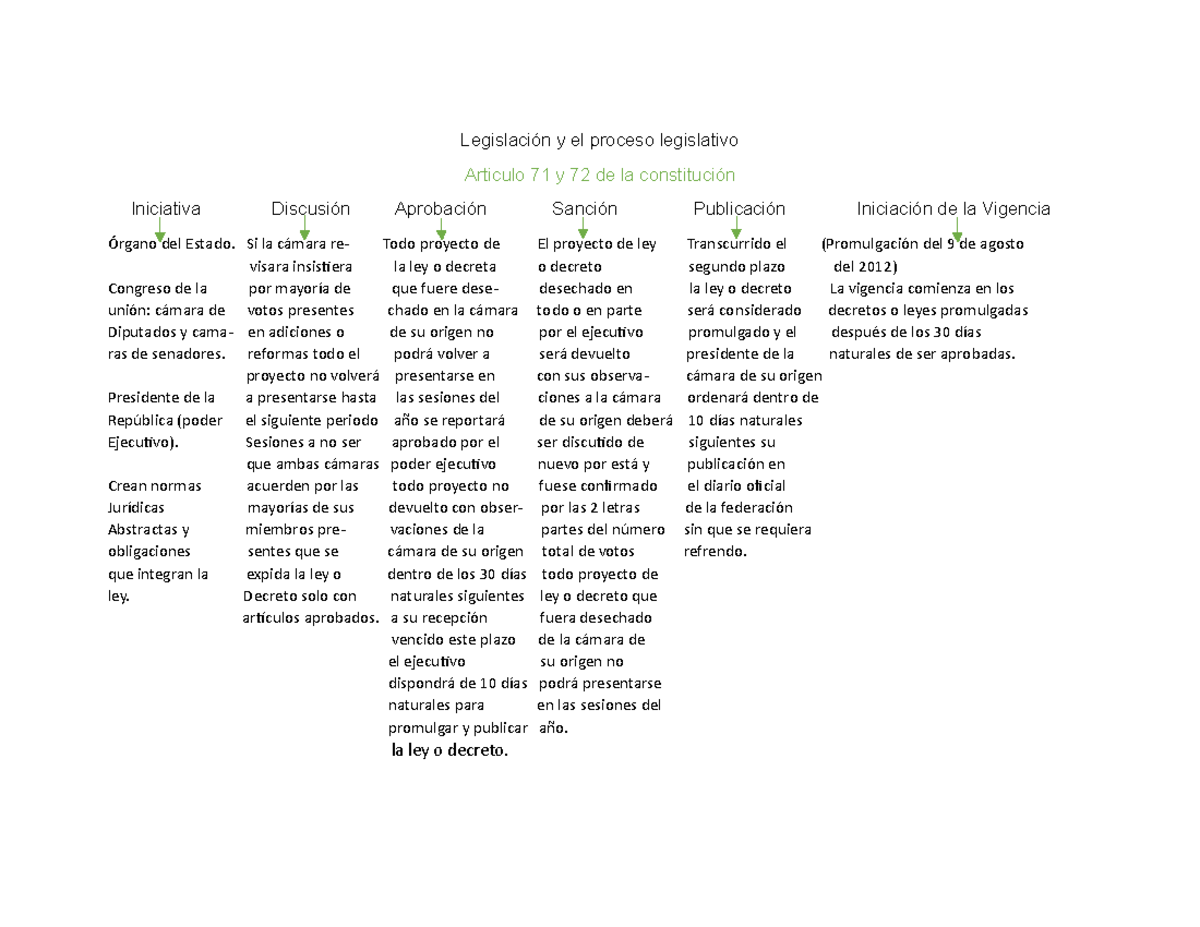 Introduccion al derecho - Legislación y el proceso legislativo Articulo ...