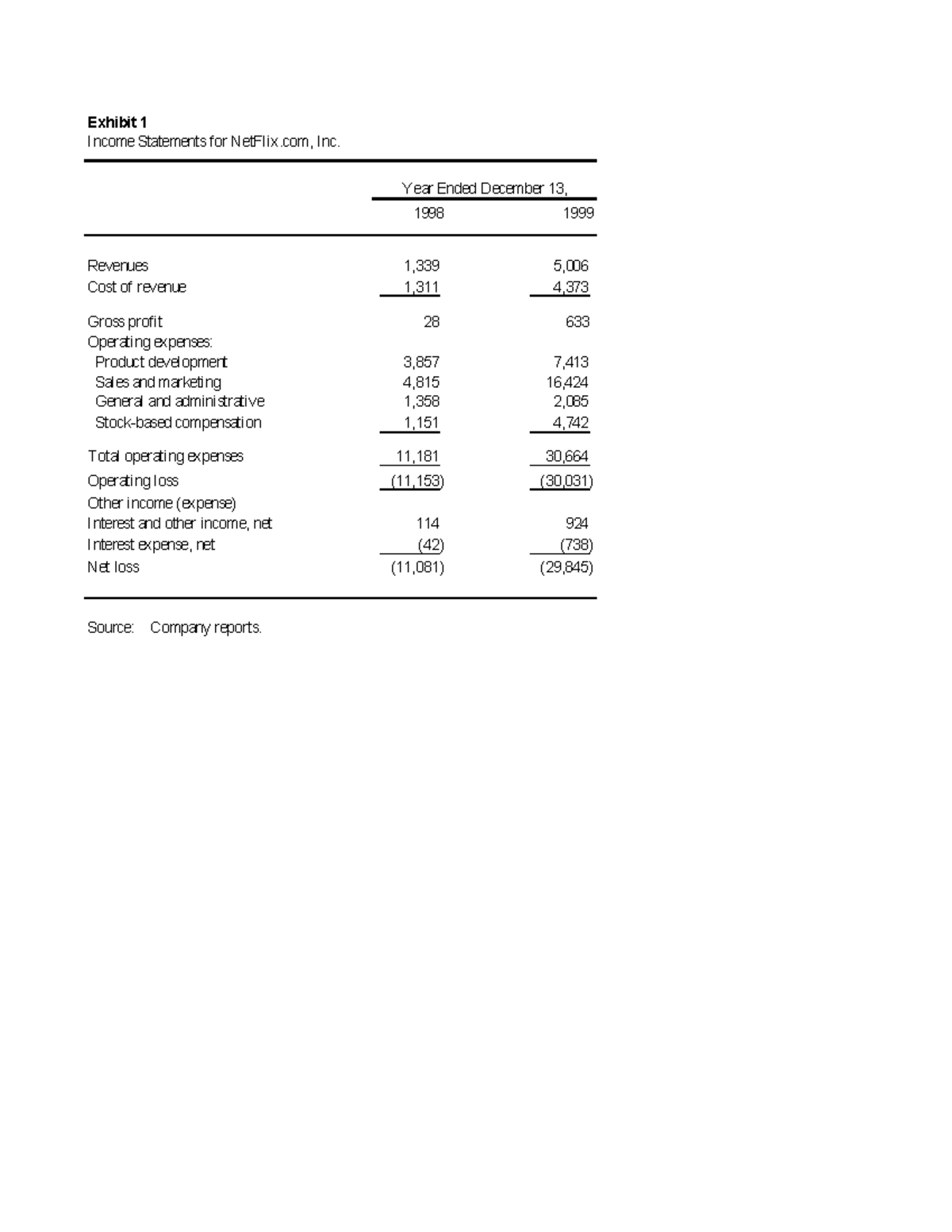 Netflix worksheet official - Exhibit 1 Income Statements for NetFlix ...
