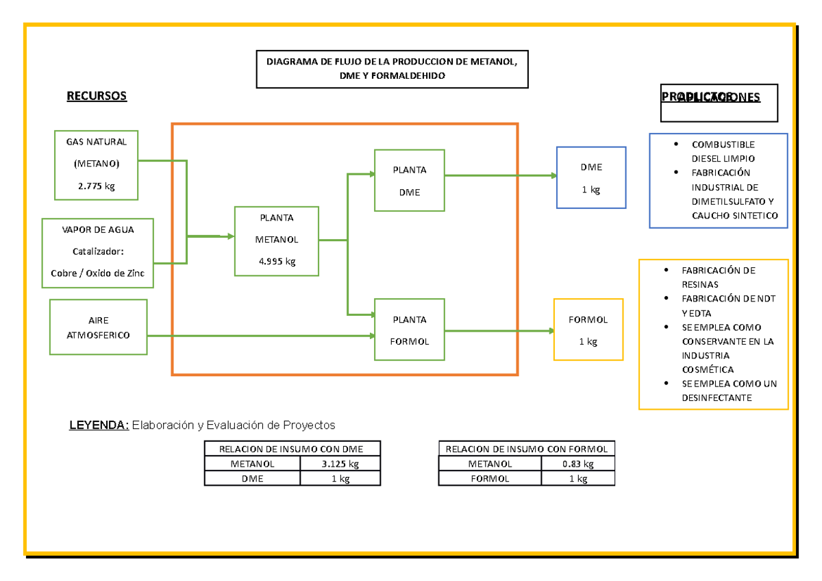 Proyecto final - LEYENDA: Elaboración y Evaluación de Proyectos RELACION DE INSUMO CON DME ...