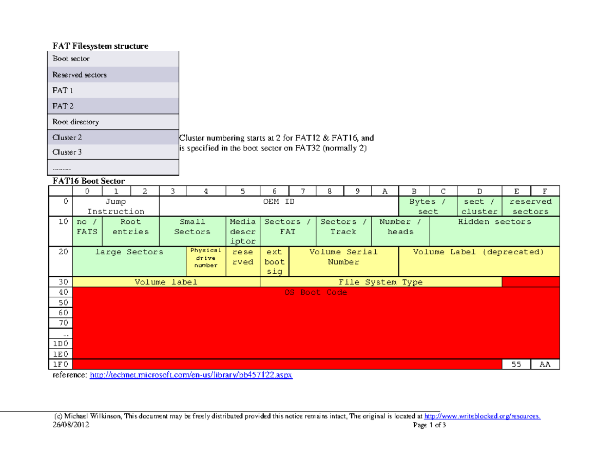 FAT cheatsheet - References for personal use - (c) Michael Wilkinson ...