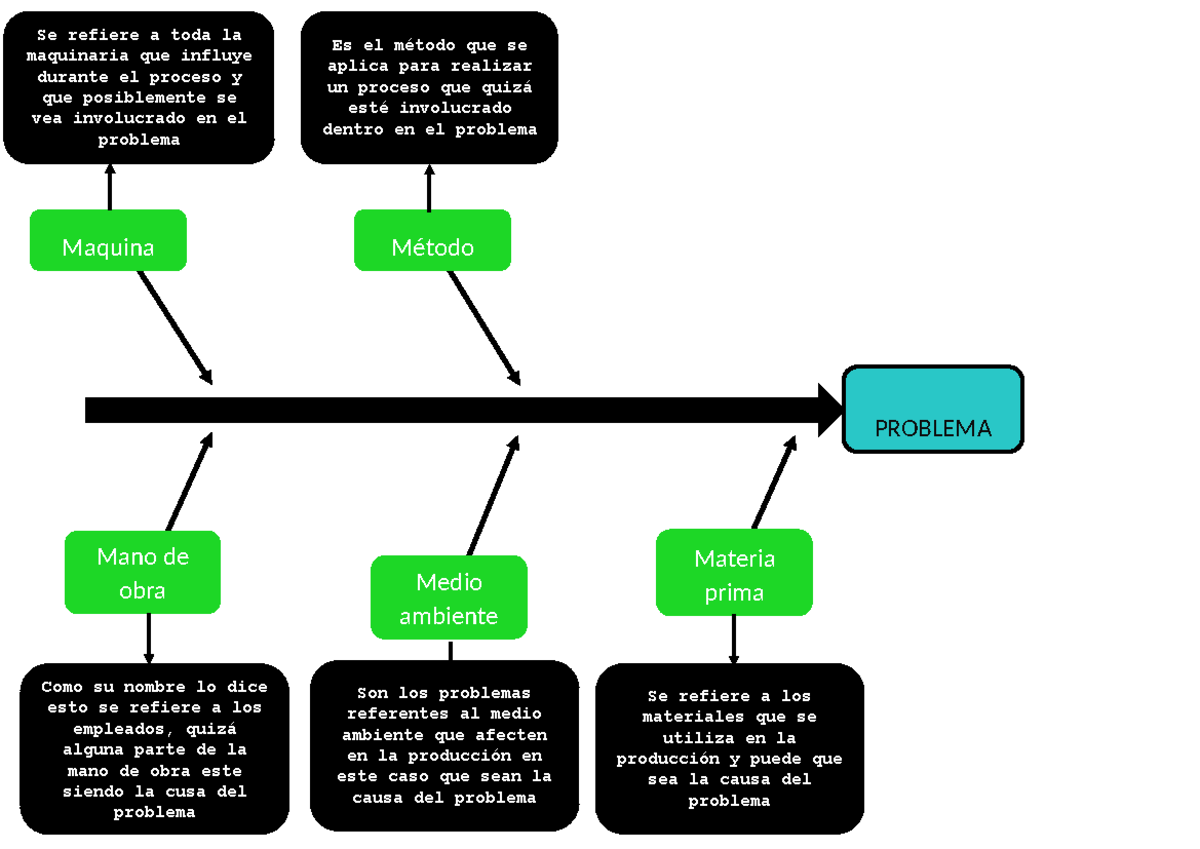 Las 5 M - Resumen Calidad total - PROBLEMA Maquina Método Mano de obra ...